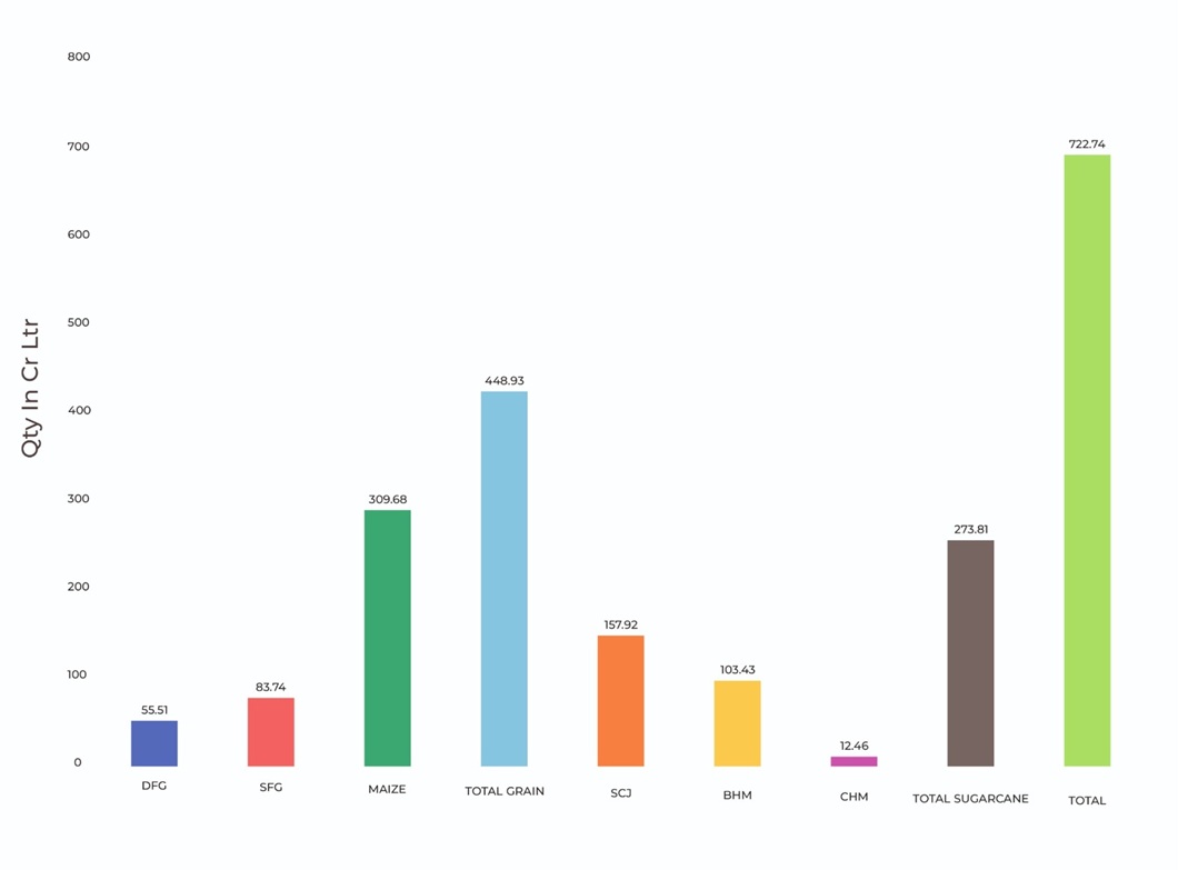ESY 2024–25: OMCs receive 722.74 crore litres of ethanol during Nov 24–July 25 - BioEnergy Times
